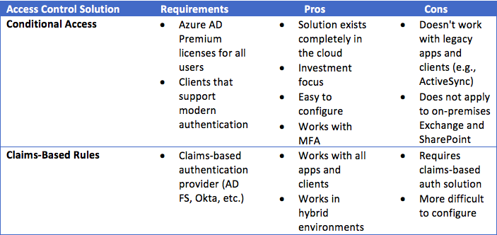 Explaining Conditional Access And Azure Pass Through Authentication